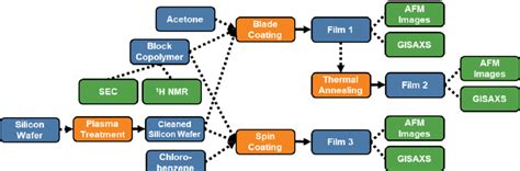 Graph For The Characterization Of Block Copolymer Films With Afm And Download Scientific