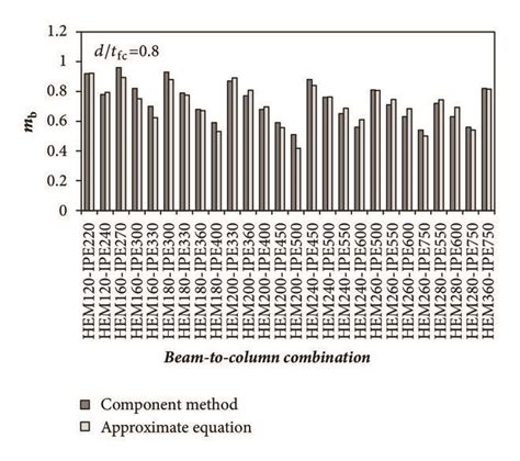 Accuracy Of The Approximate Equations For Selected Values Of The Ratio