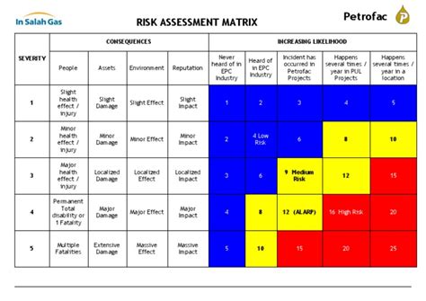 Ra Matrix Pdf Risk Safety