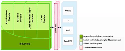 Dhis2 Architecture Download Scientific Diagram