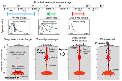 Schematic Illustrations Showing The Magmatic Process Beneath Sakurajima