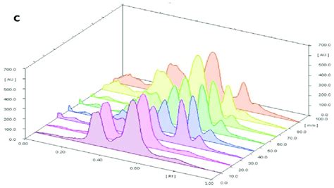 A 3d Chromatogram Of 8 Tracks Of T Ammi L Oil Obtained By Different Download Scientific
