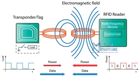 Rfid Working Principle Control Unit Access Control Radio Frequency Identification Hobby