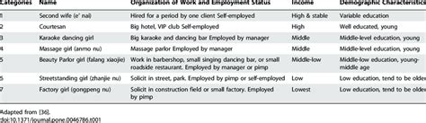 Categories Of Female Sex Work Download Table