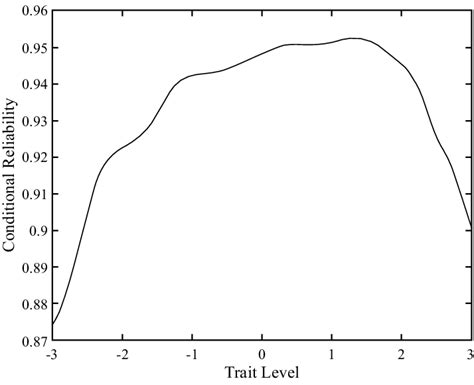 Information Curves Sas R General Factor Scores Download Scientific