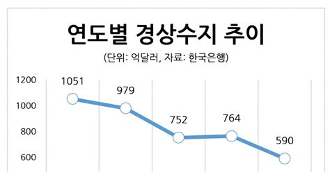 한은 6월 경상수지 60억弗흑자 전망달성해도 작년보다 20↓