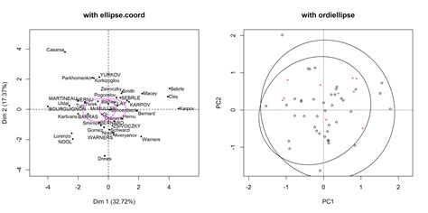 R Different Type Of Ellipse In Pca Analysis Stack Overflow