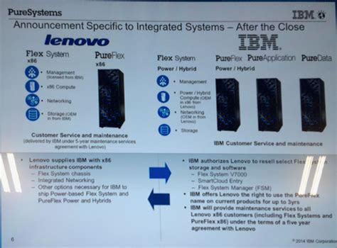 Impact Of The Ibm Lenovo Agreement On Puresystems Storage And Beyond Thecube Research