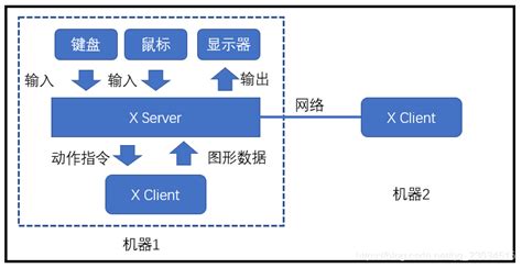 Ubuntu Server的图形化界面ubuntu Server Xserver Csdn博客