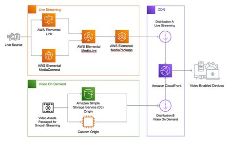 Migrating Microsoft Smooth Streaming To Amazon CloudFront For Streaming