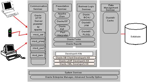 Oracle Internet Application Server Services