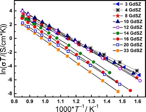 Temperature Functions Of Specific Conductivity Of Zro21 хgd2o3х