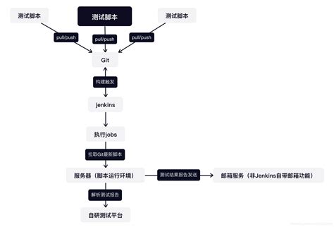 Postmannewmanjenkinsgit 接口自动化测试，持续集成解决方案postman等对接口进行集成测试 Csdn博客