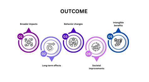 output vs outcome differences and importance glossary