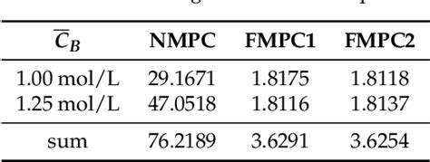 Table 1 From Numerically Efficient Fuzzy Mpc Algorithm With Advanced Generation Of Prediction