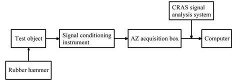 Principle Block Diagram Of Dynamic Characteristic Test Download