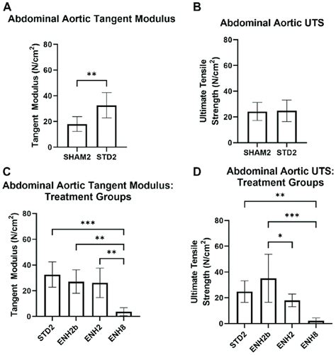 A There Was A Significant Difference In The Tangent Modulus Between Download Scientific