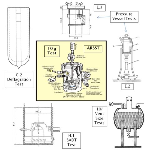 Process Safety Alternative For Self Reactive Substances Guidelines