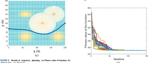 Figure 8 From A New Method Of Solving Uav Trajectory Planning Under Obstacles And Multi