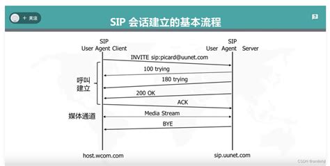 sip开发从理论到实践，让你快速入门sip csdn博客