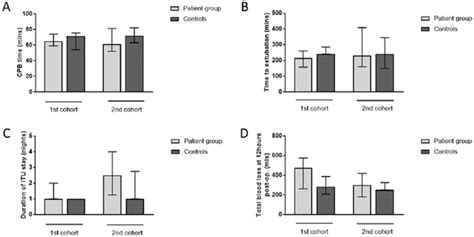 Cardiopulmonary Bypass Plos One