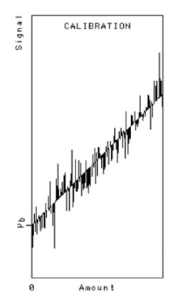 Statistics In The Laboratory The Limit Of Detection Labcompare