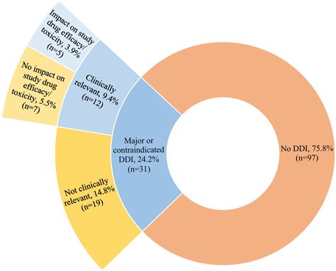 Prevalence Of Drug Drug Interactions In Oncology Patients Enrolled On