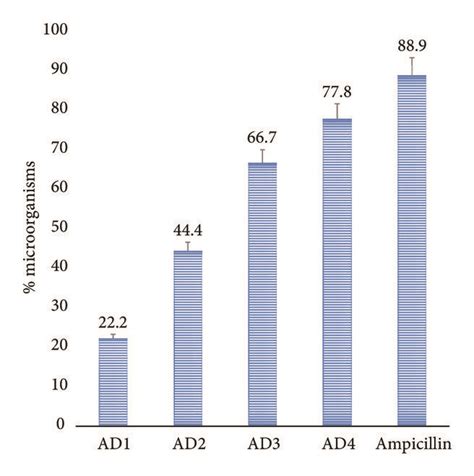 Antibacterial Activity Of The Bioactive Compounds Download