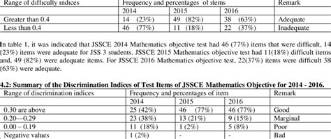 Summary Of Difficulty Indices Of Test Items Of Jssce Mathematics