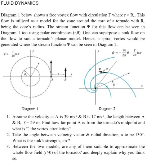 Solved FLUID DYNAMICS Diagram Below Shows A Free Vortex Chegg