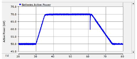 Bess Active Power During The Load Transient Download Scientific Diagram