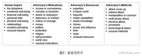 【转】威胁建模的12种方法 Csdn博客