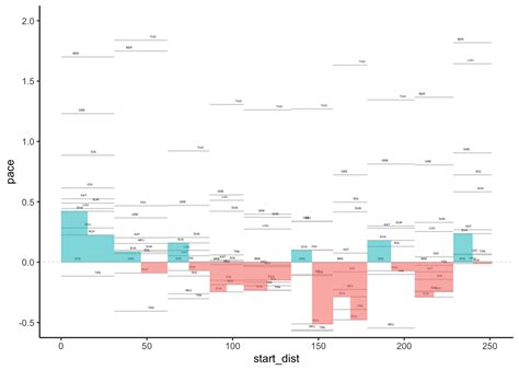 6 Visualising Stage Pace Visualising Wrc Rally Timing And Results Data