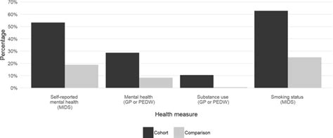 Prevalence Of Self Reported Mental Health Gp And Hospital Contacts Or
