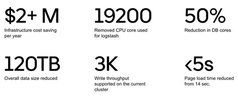 Real Time Analytics For Mobile App Crashes Using Apache Pinot Al