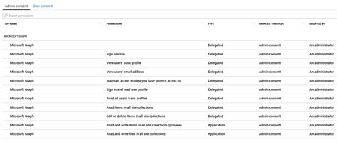 C Microsoft Graph And Access Without A User Stack Overflow