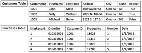 Code An Sql Statement That Will Create The Customers Table From The