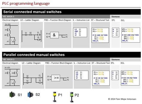 Saravanakumar Ramalingam On Linkedin Plc Programming Language And Its Uses