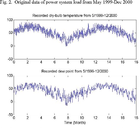 Figure 1 From Power System Load Forecasting Using Partial Least Square Method Semantic Scholar