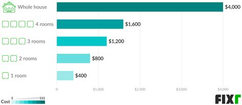 2020 Cost To Exterminate Bed Bugs Bed Bug Treatment Cost