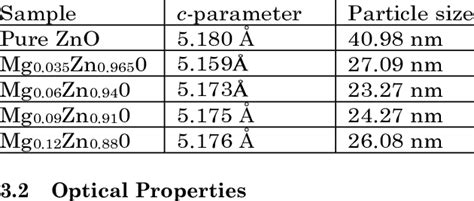 Calculated C Axis Lattice Parameter And Parti Cle Size Of The Grown Download Scientific
