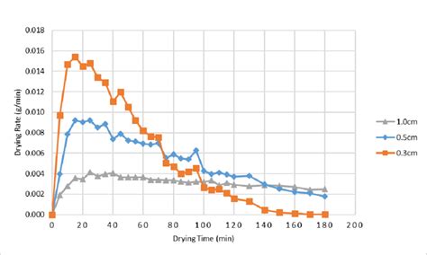 Drying Rate Against Drying Time Download Scientific Diagram