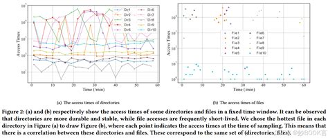 Ldpp A Learned Directory Placement Policy In Distributed File Systems