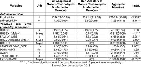 A Descriptive Statistics Of Important Variables Used In The Probit