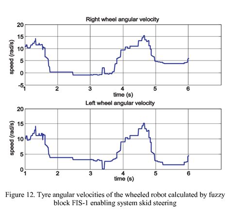 output variables of the fuzzy system fis 1 download scientific diagram