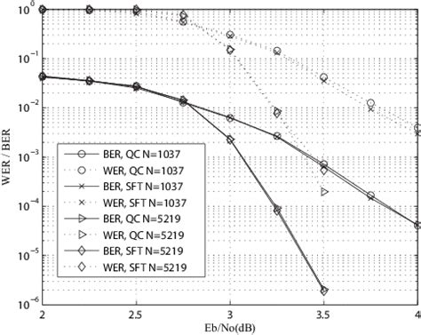 Performance Of 3 17 Regular LDPC Codes Download Scientific Diagram