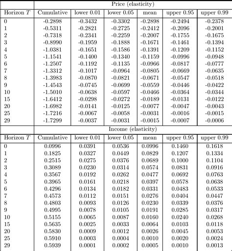 Table 2 From Interpreting Dynamic Space Time Panel Data Models