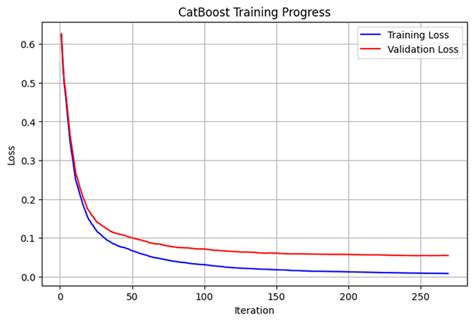 Visualize The Training Parameters With Catboost Geeksforgeeks