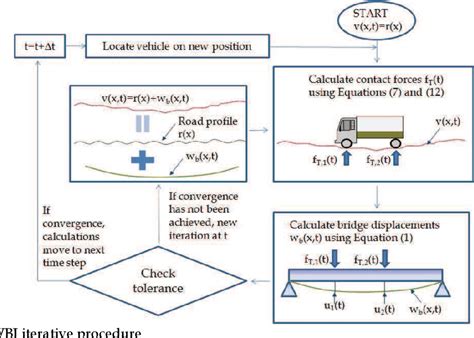 Pdf X Vehicle Bridge Dynamic Interaction Using Finite Element