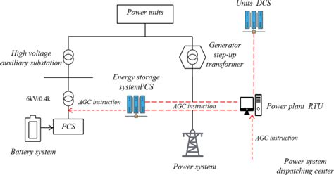 Figure 1 From Design Of Grid Frequency Modulation Control System For